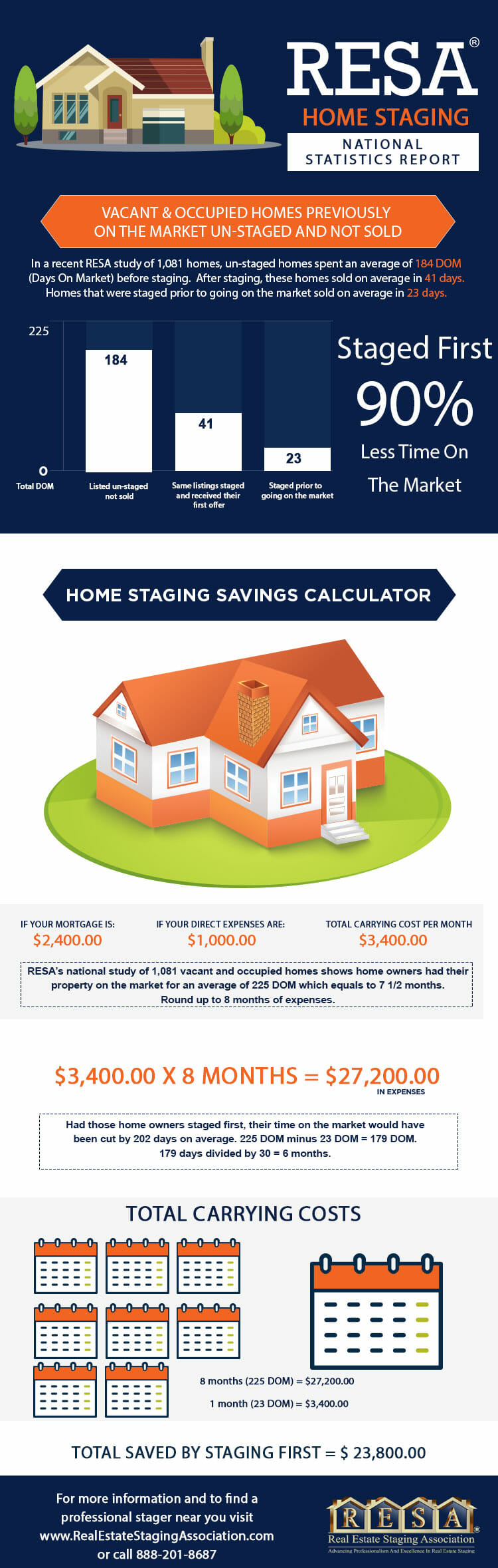 Want More Stats From RESA? - homestagingnewswire.com